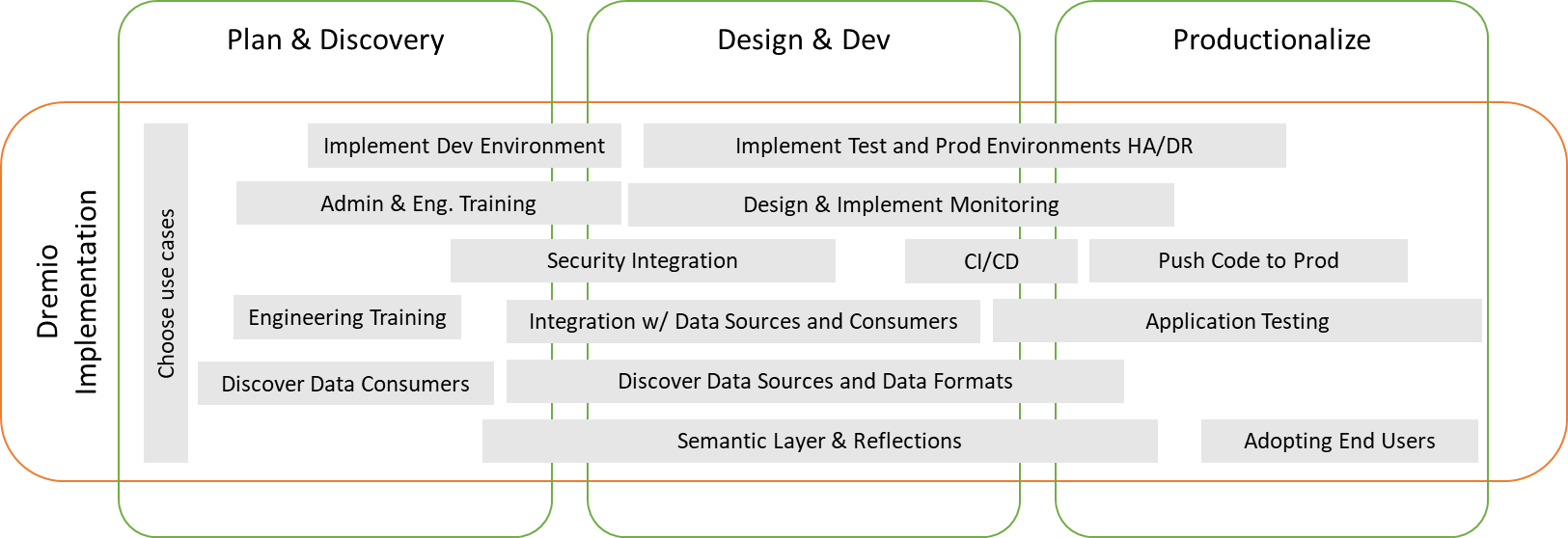 UCE : Dremio Implementation Services